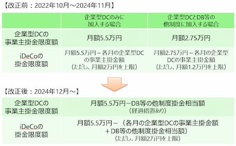 iDeCo全入時代！企業型確定拠出年金や確定給付企業年金の加入者が確認しておきたいポイントとは？ | auのiDeCo(イデコ)