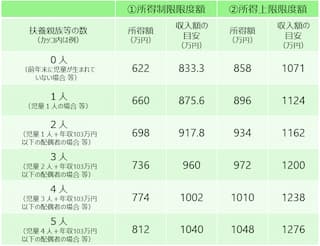 児童手当の支給額の基準となる所得金額はiDeCo(イデコ)の掛金額控除が適用可能 | auのiDeCo(イデコ)