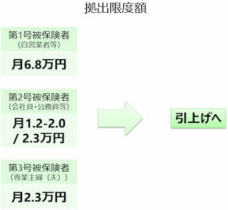 資産所得倍増プランにおけるiDeCo制度の改革 | auのiDeCo(イデコ)