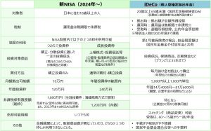 資産形成の税制優遇制度、現行NISA、新NISA、iDeCoのどれを選ぶ？ | iDeCo(イデコ)を始めるならauのiDeCo