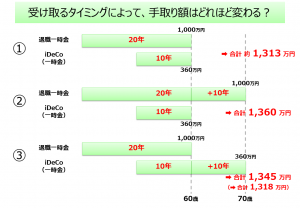 退職金や確定拠出年金等の一時金、受け取る順番で手取り額はどれほど変わる？ | auのiDeCo(イデコ)
